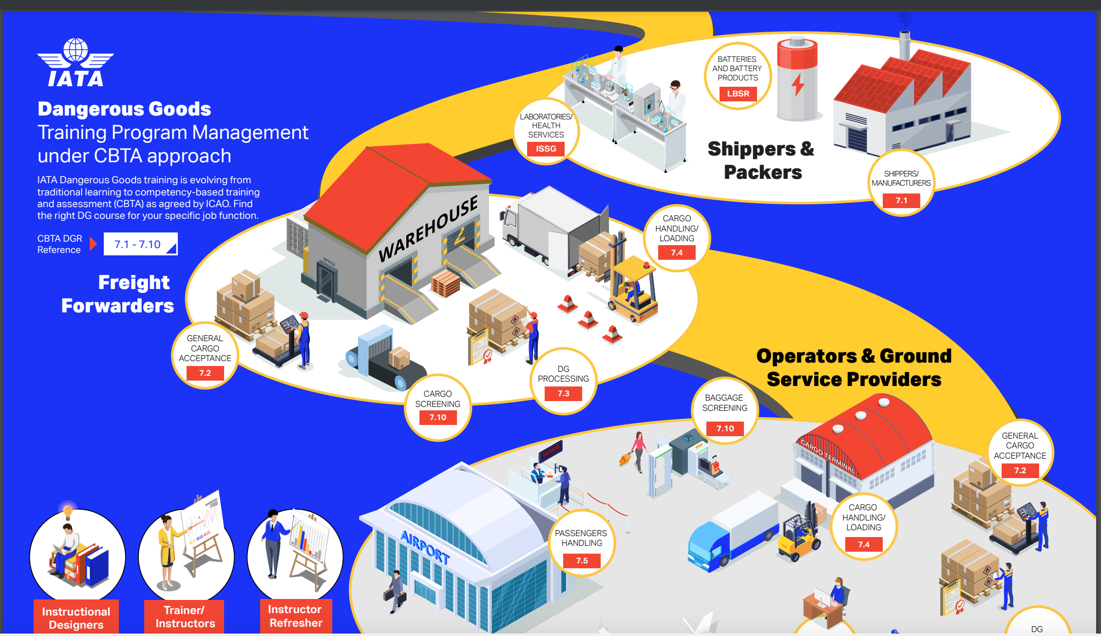 What is Competency-Based Training for Dangerous Goods? - Aviation DG ...
